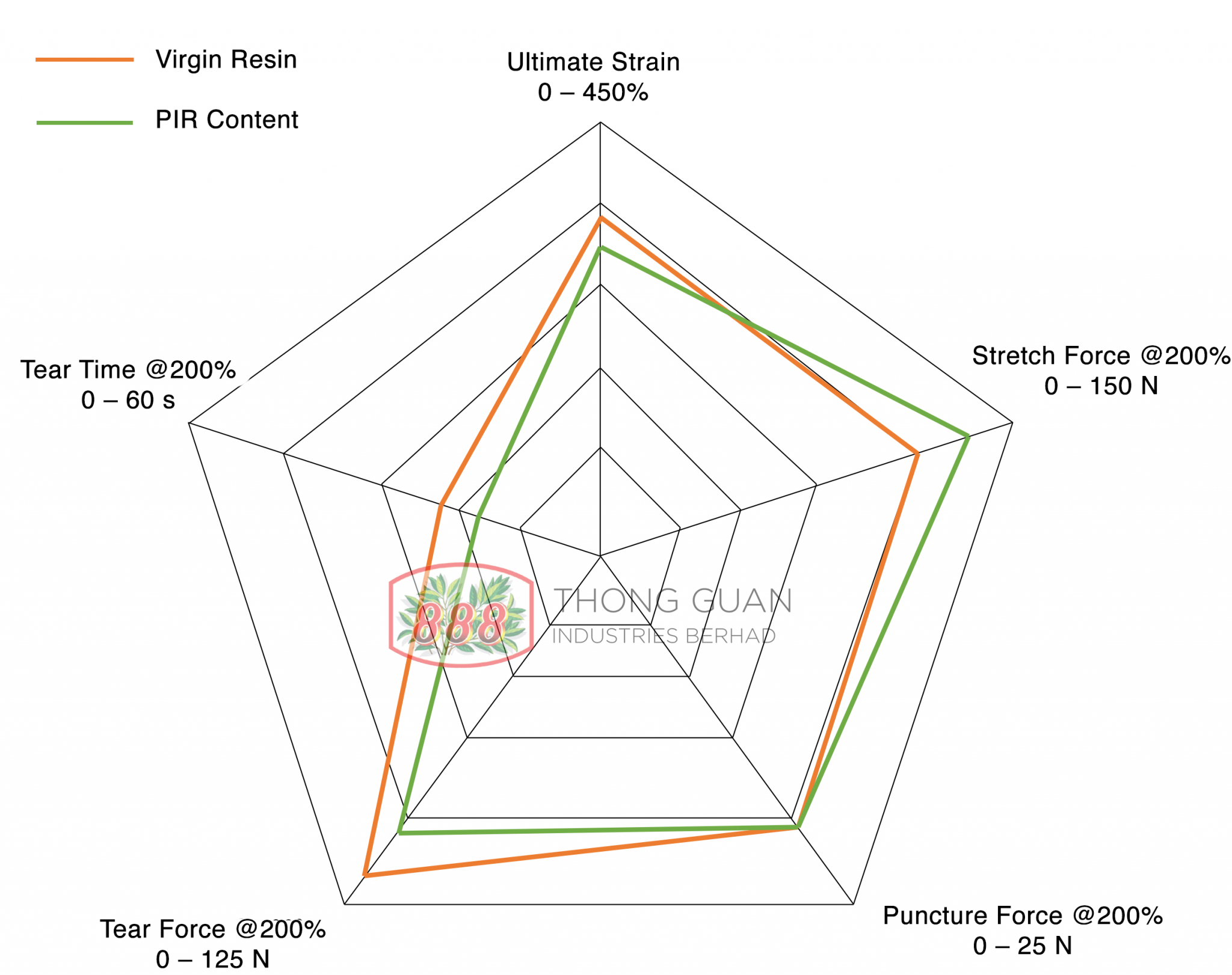 Mechanical Properties - Cast Stretch Film and Blow Film