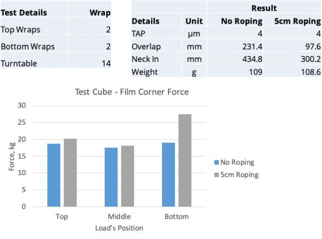 6 Load Failure Factors and How to Optimise Your Wrapping