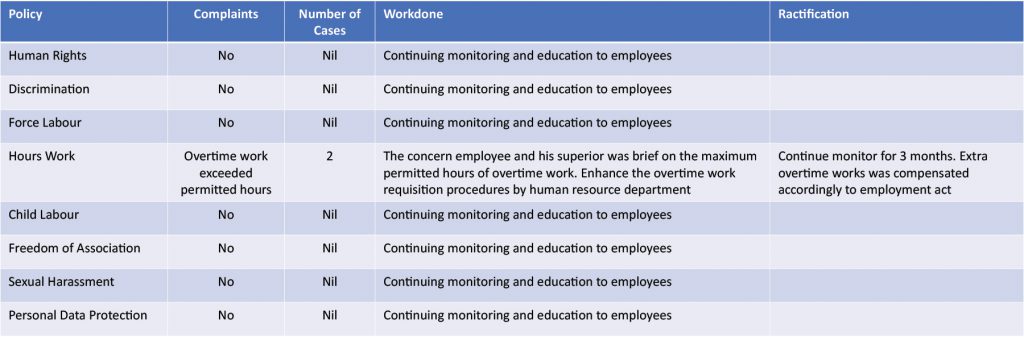 Human Rights & Labour Standards - Thong Guan Industries