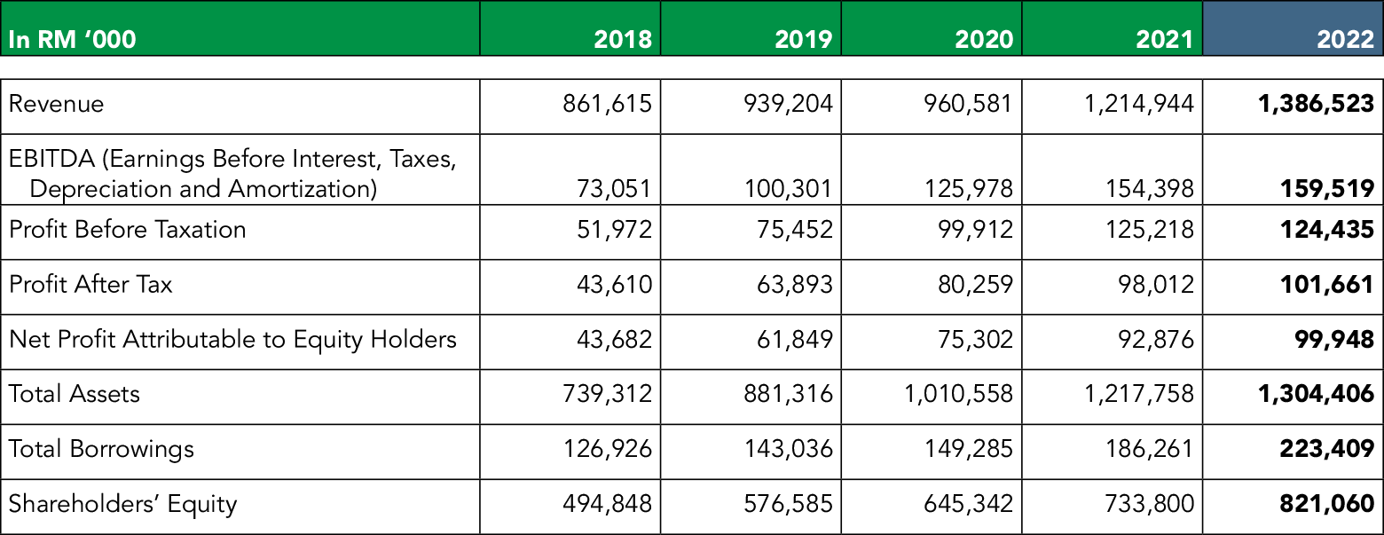 Financial Highlights & Indicators - Investors - Thong Guan
