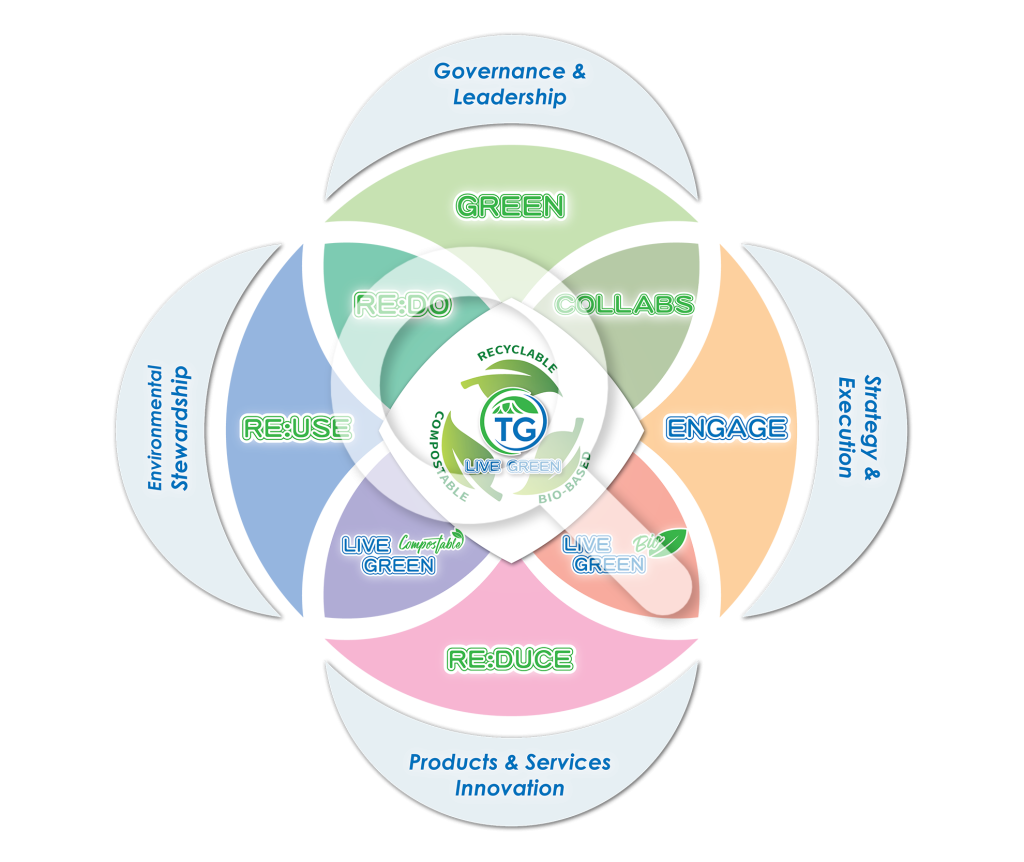 Live Green - Your Sustainable Commitment - Thong Guan