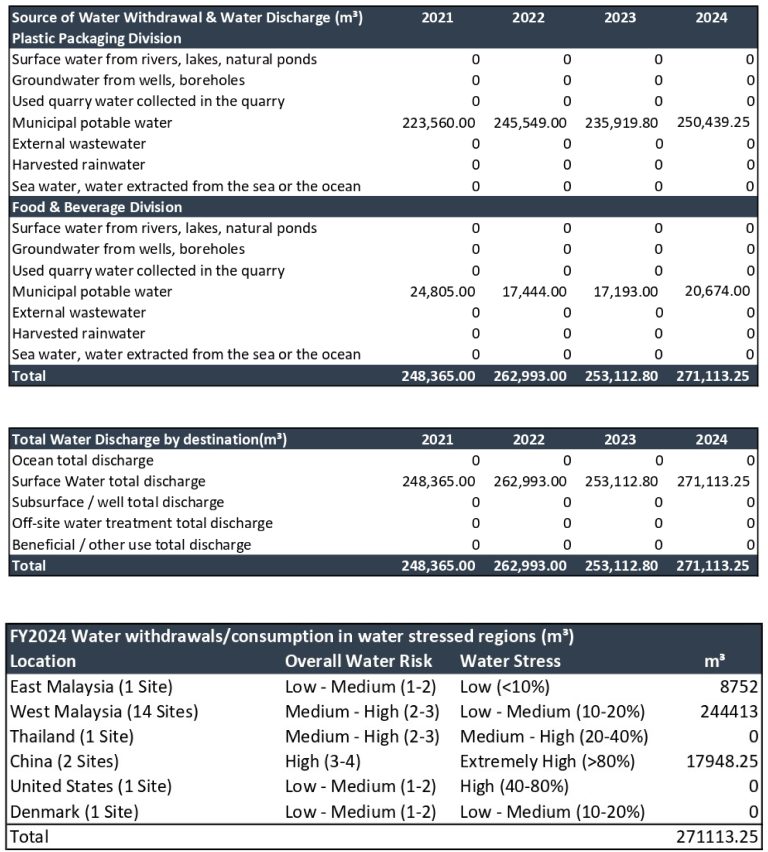 Water Management - Water Consumption Data - Thong Guan